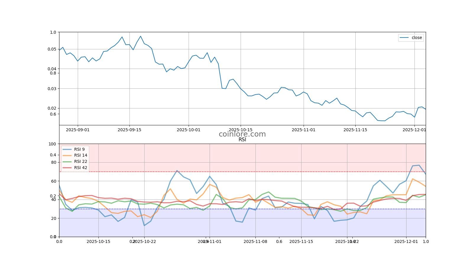 Brett RSI indicator