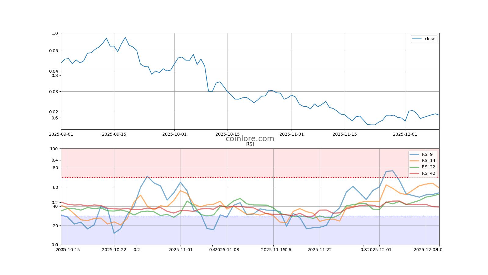 Brett RSI indicator