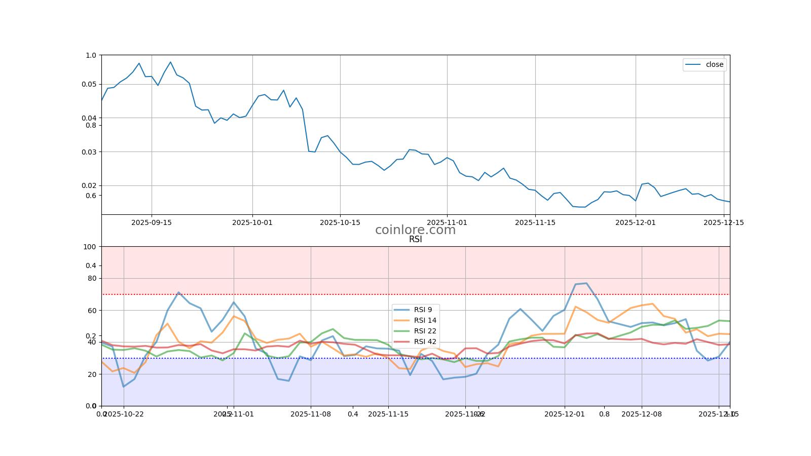 Brett RSI indicator