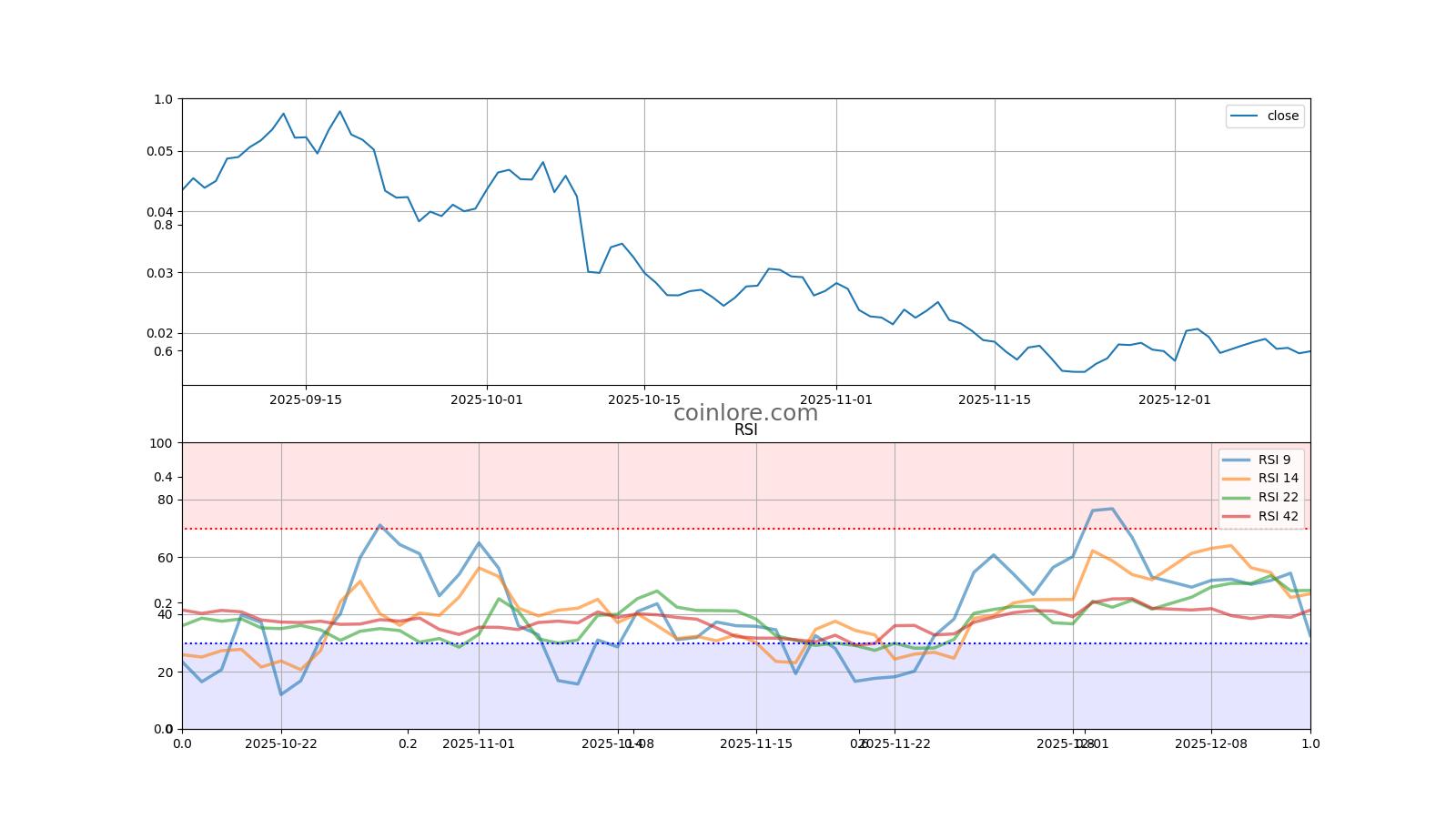 Brett RSI indicator