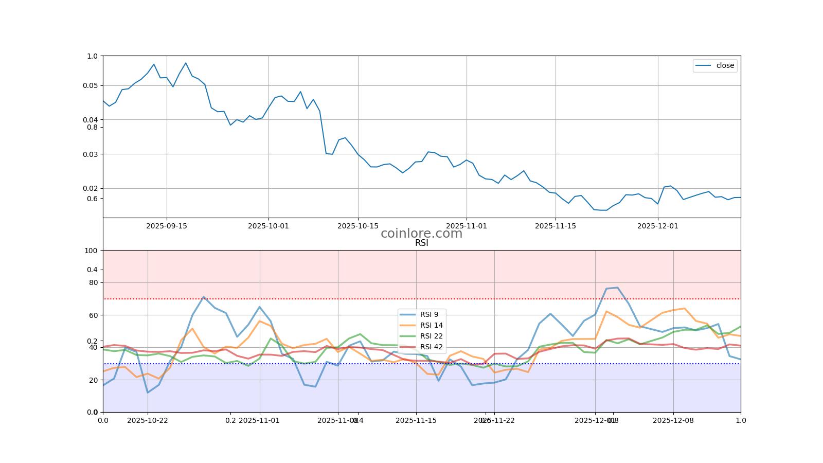 Brett RSI indicator