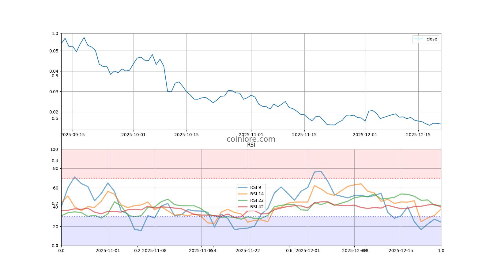 Brett RSI indicator
