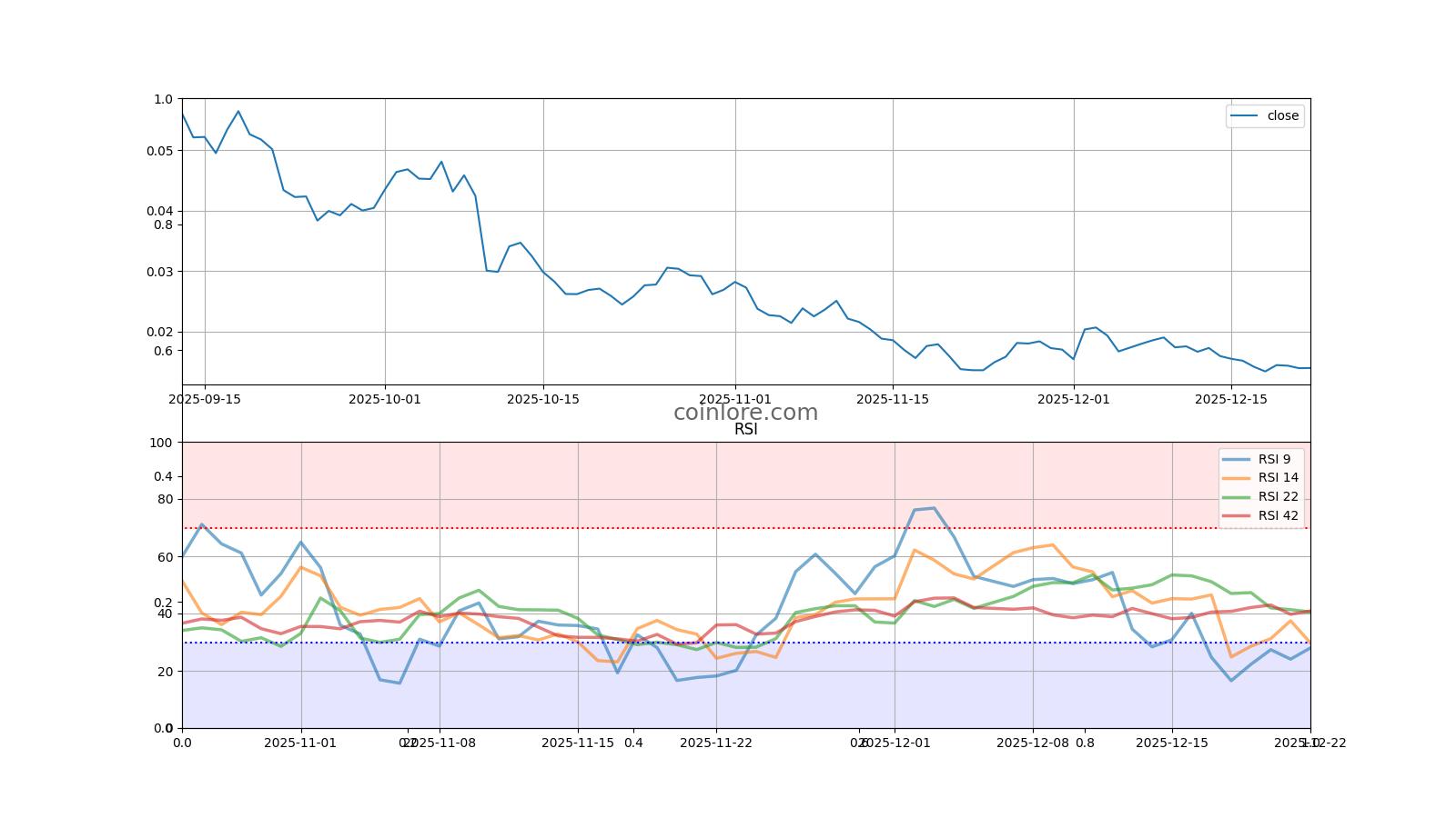 Brett RSI indicator