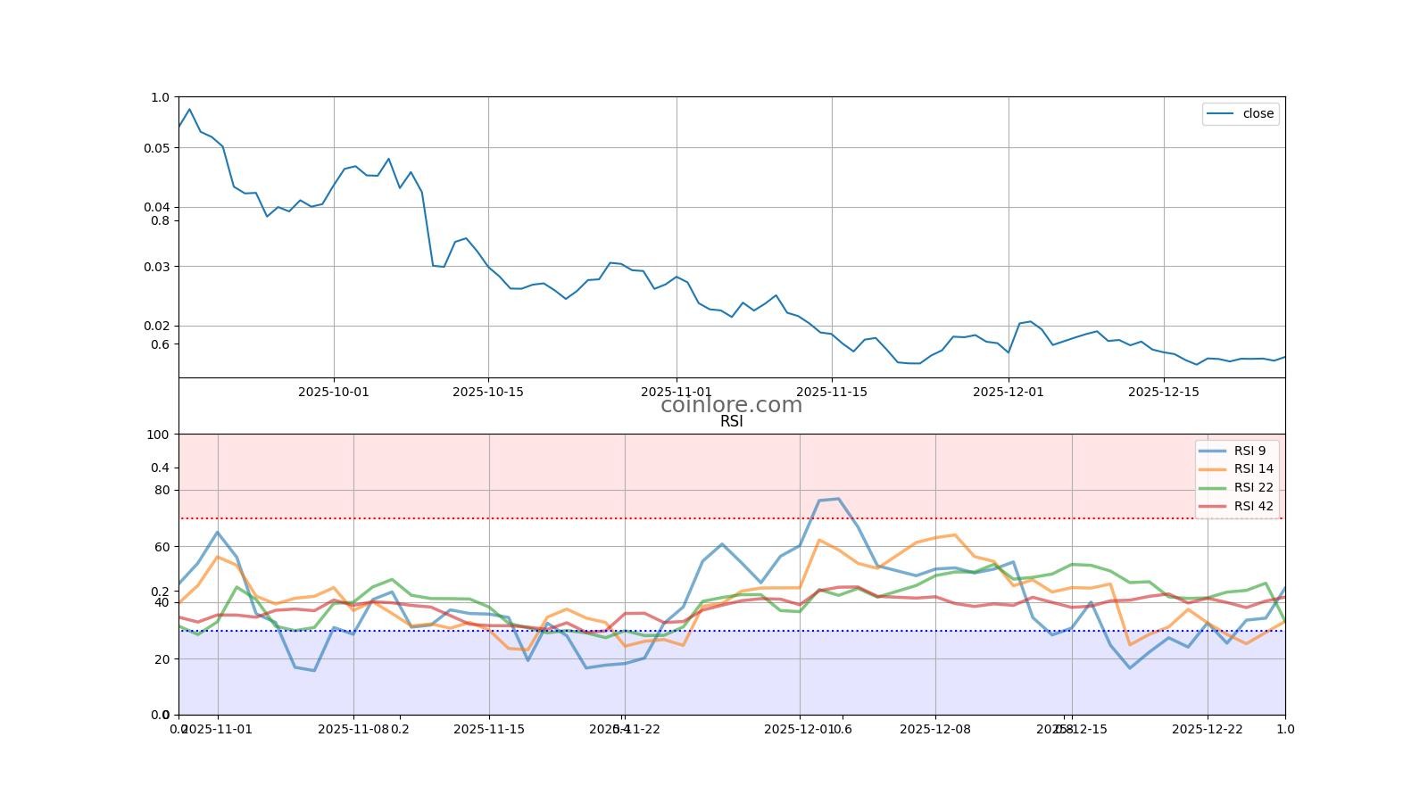 Brett RSI indicator