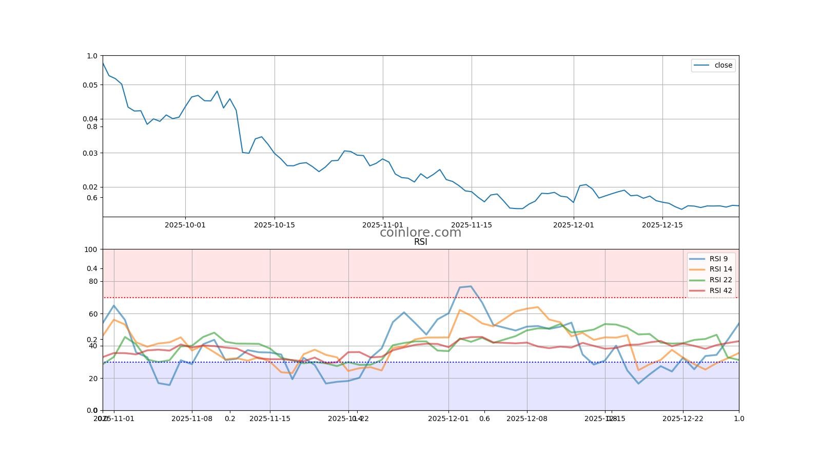 Brett RSI indicator