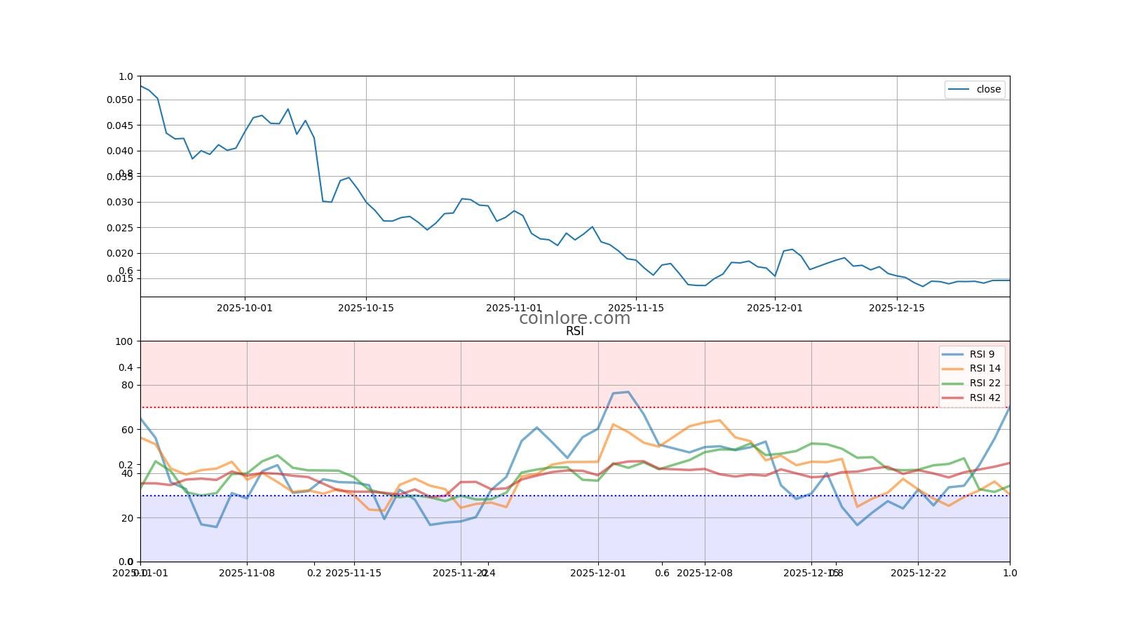 Brett RSI indicator