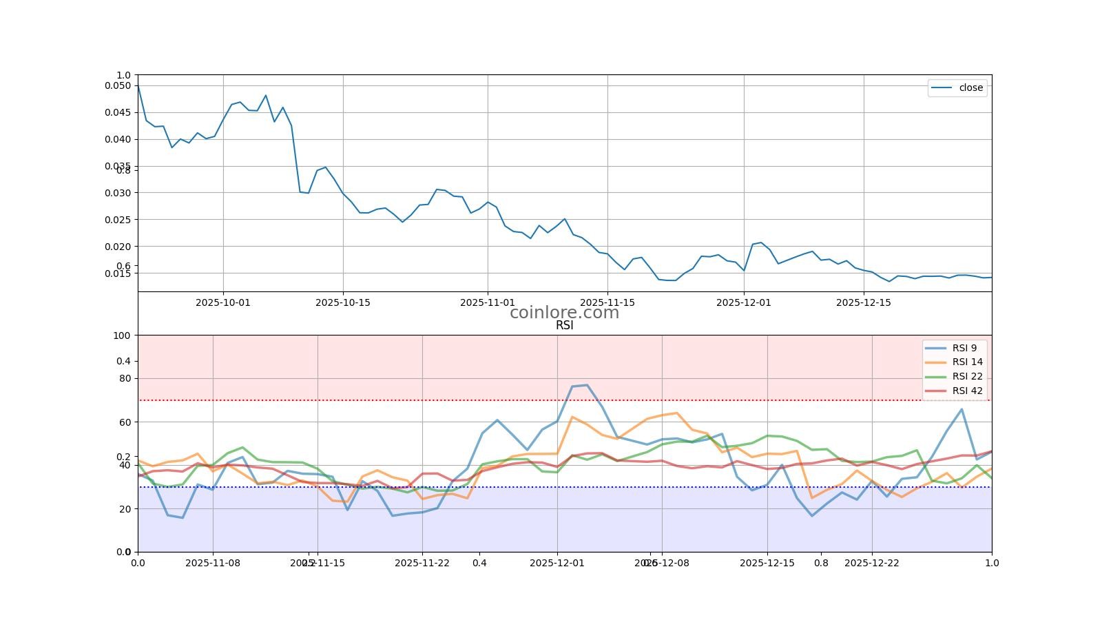 Brett RSI indicator