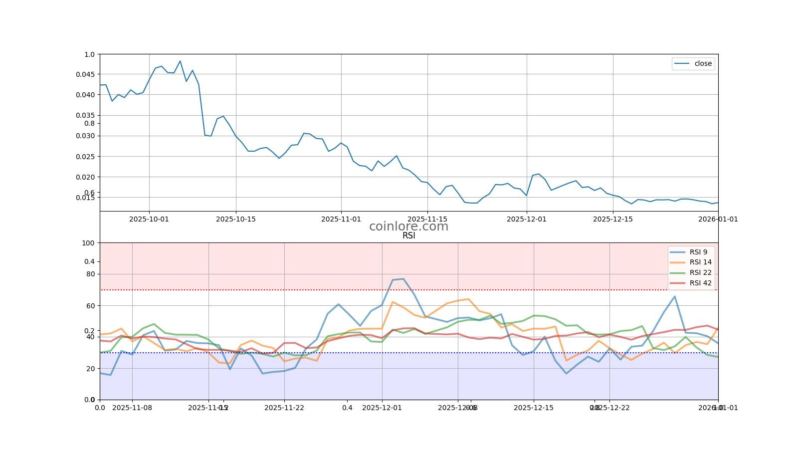 Brett RSI indicator