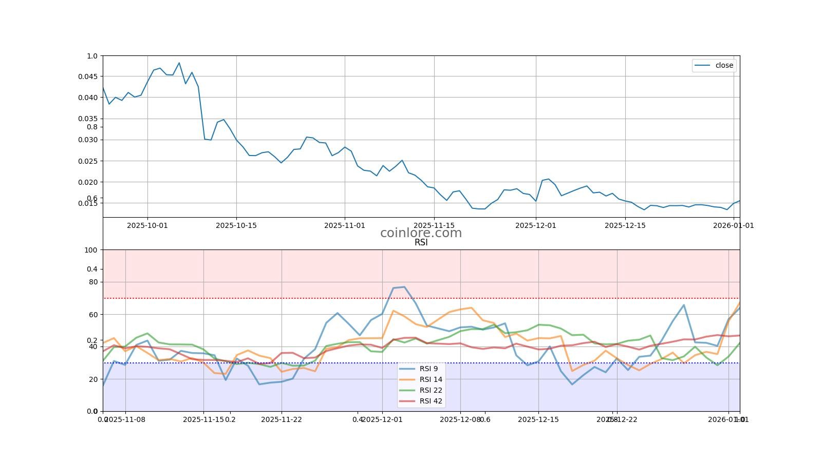 Brett RSI indicator
