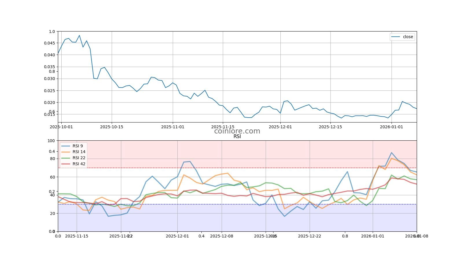 Brett RSI indicator