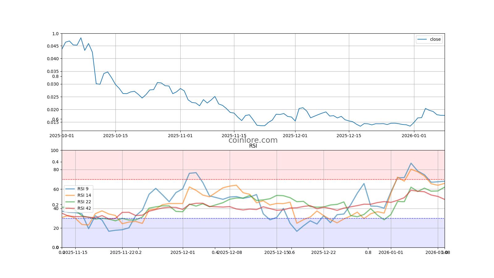 Brett RSI indicator