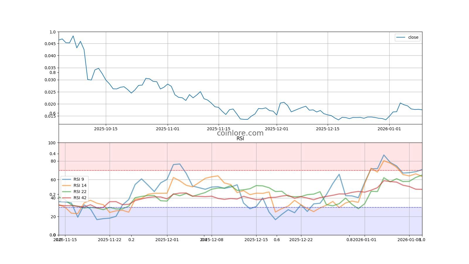 Brett RSI indicator