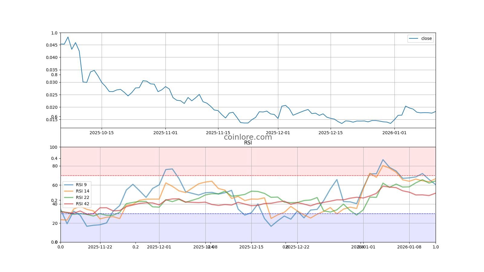 Brett RSI indicator