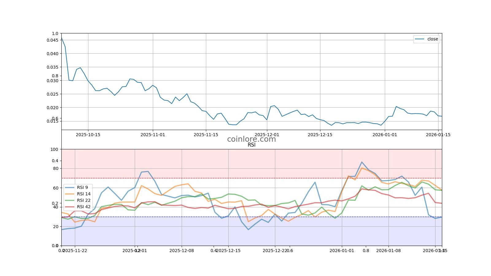 Brett RSI indicator