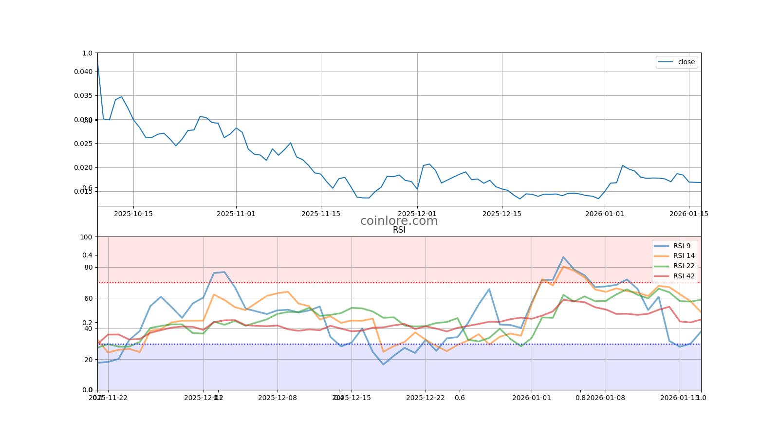 Brett RSI indicator