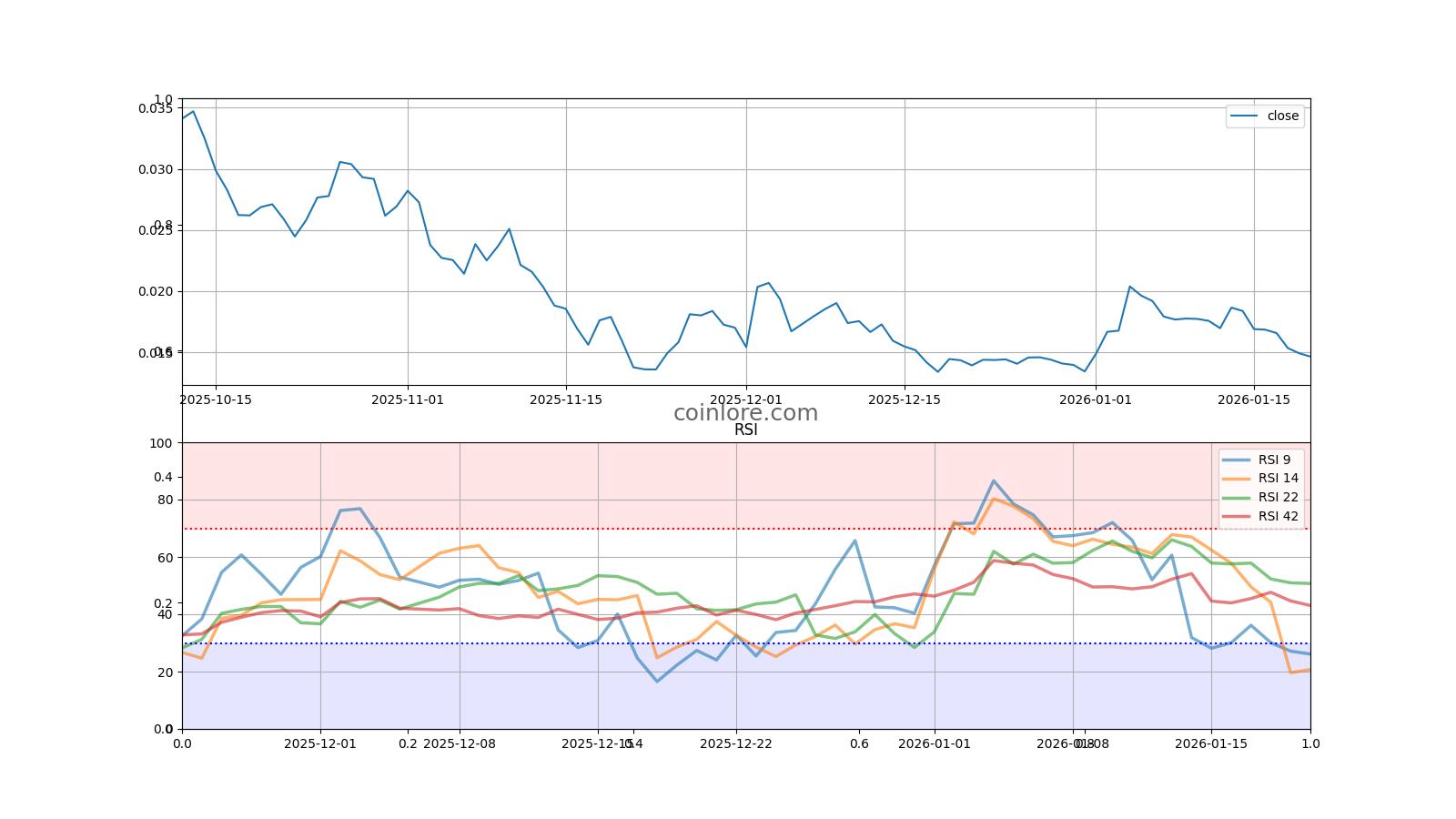 Brett RSI indicator