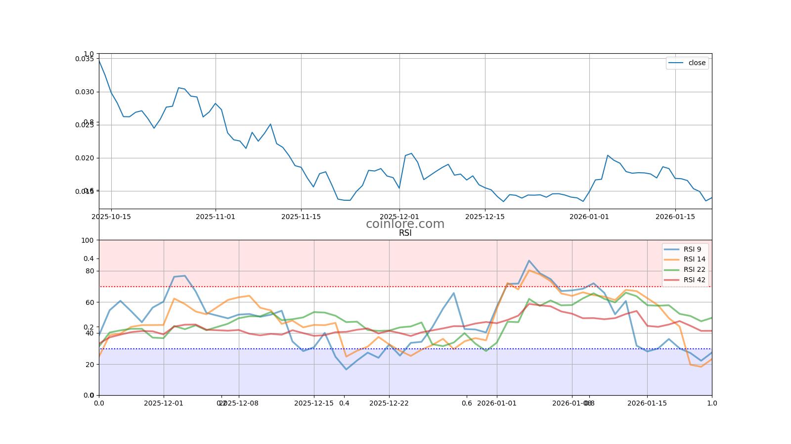 Brett RSI indicator