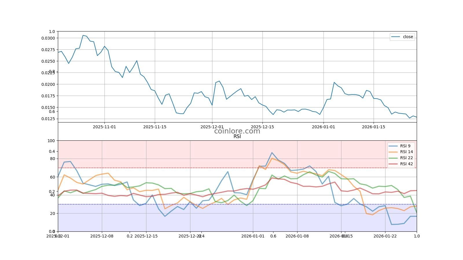 Brett RSI indicator