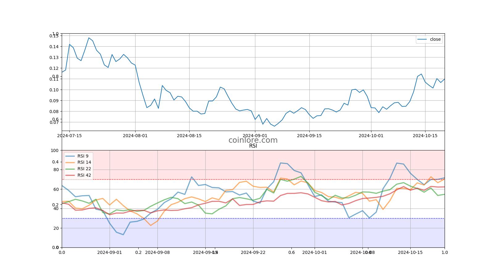 Brett RSI indicator