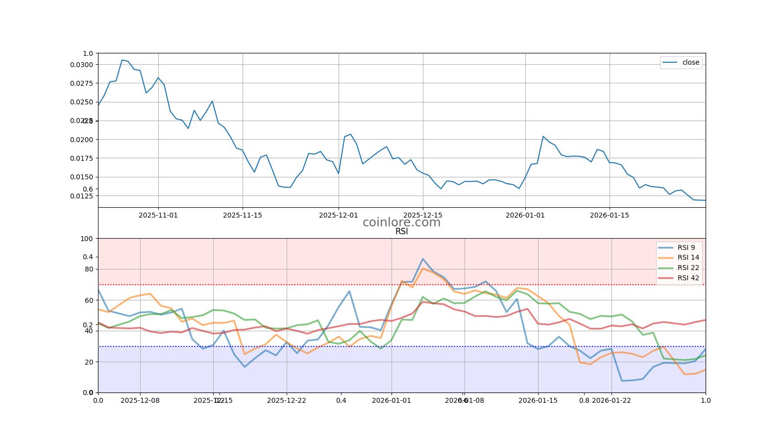 Brett RSI indicator