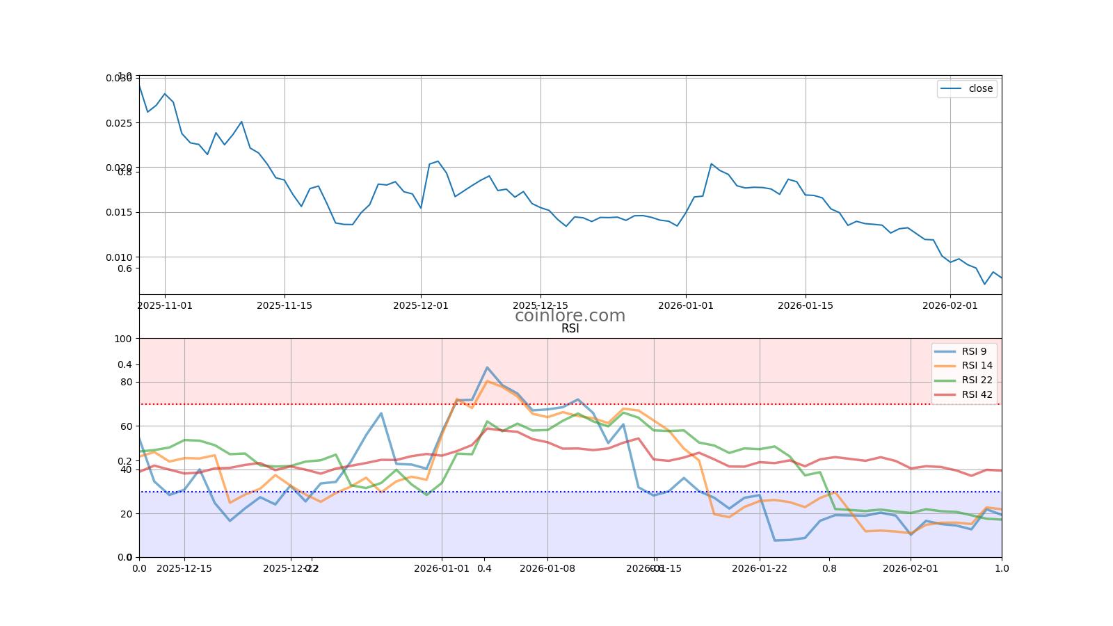 Brett RSI indicator