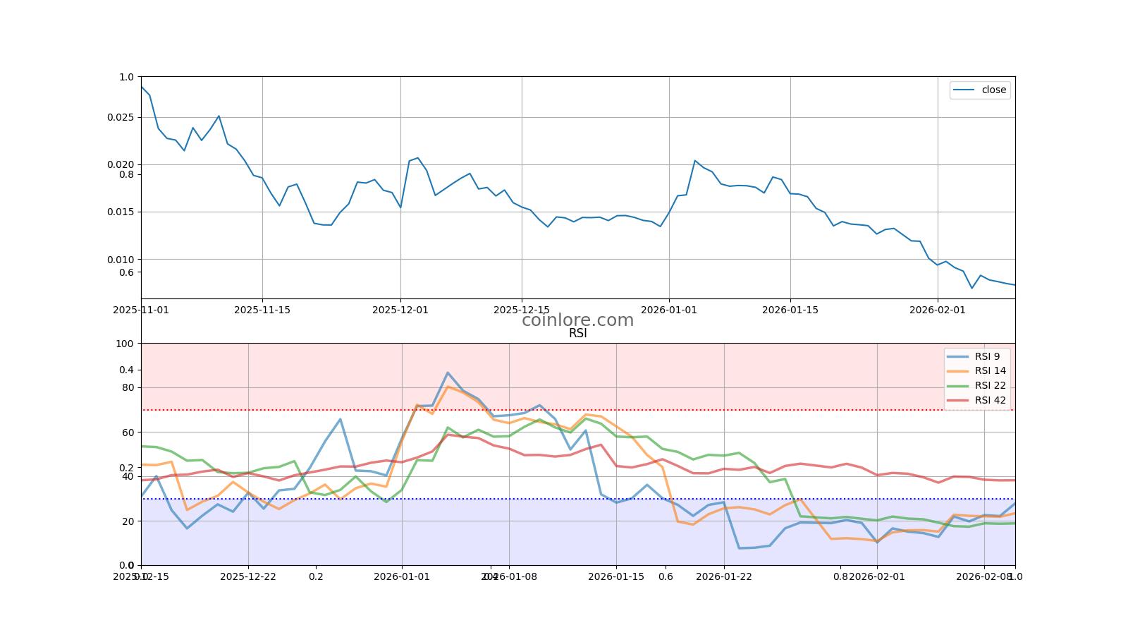 Brett RSI indicator