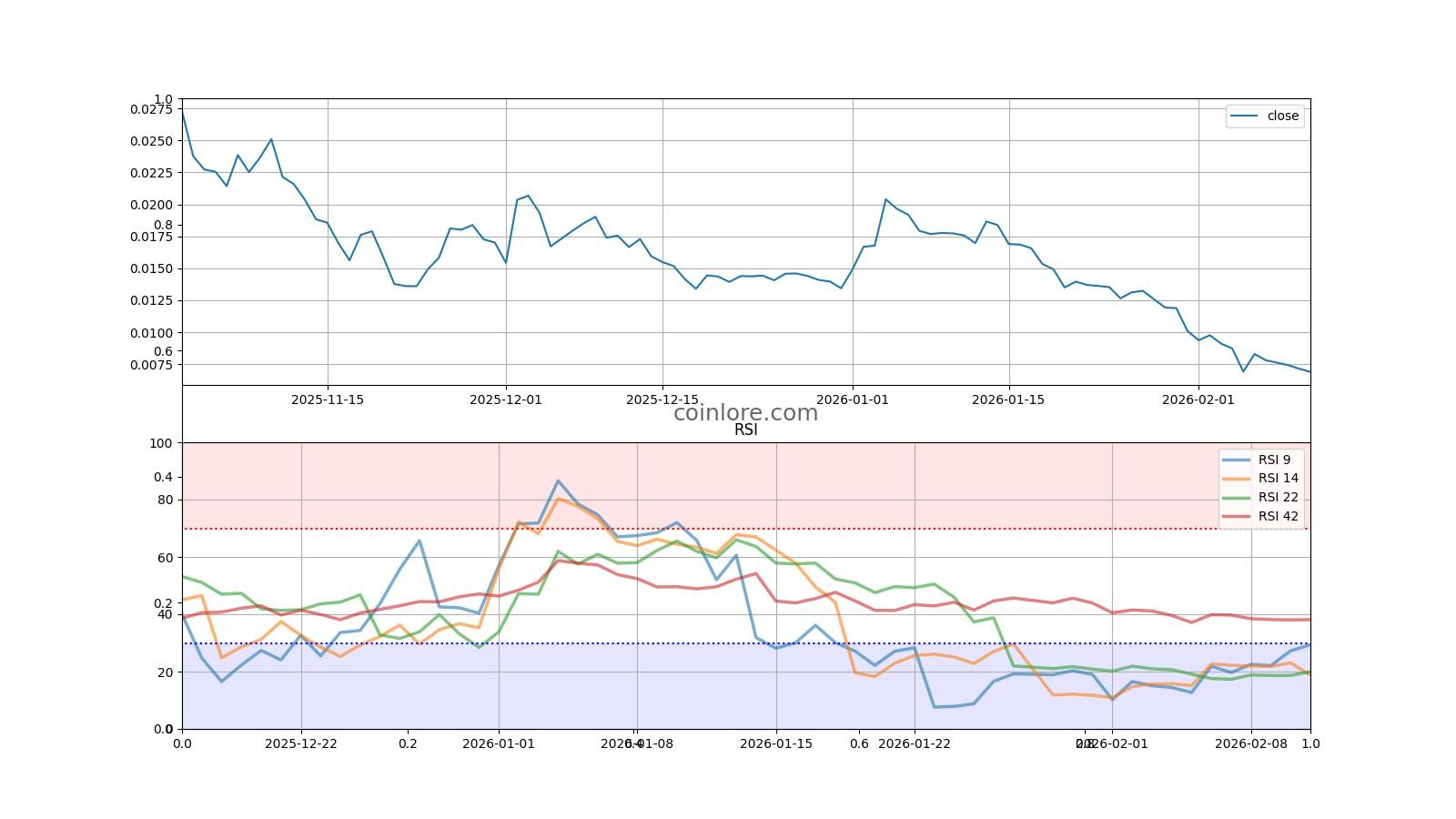 Brett RSI indicator