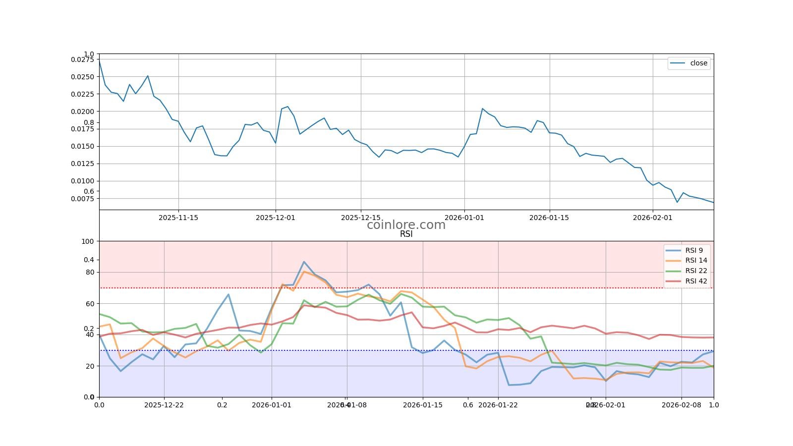 Brett RSI indicator