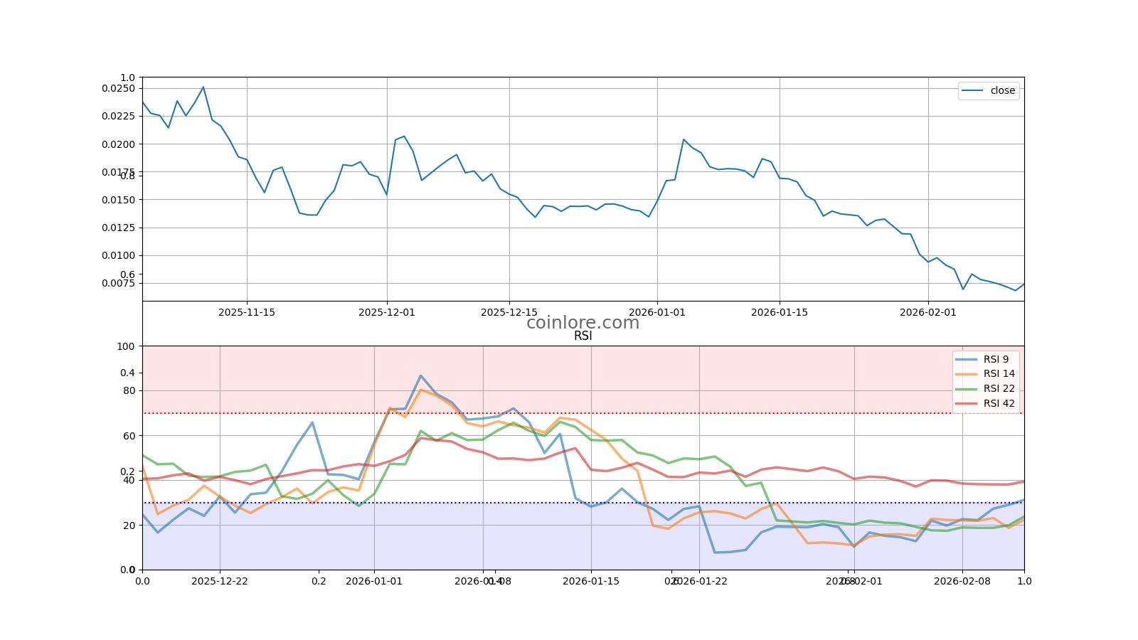 Brett RSI indicator