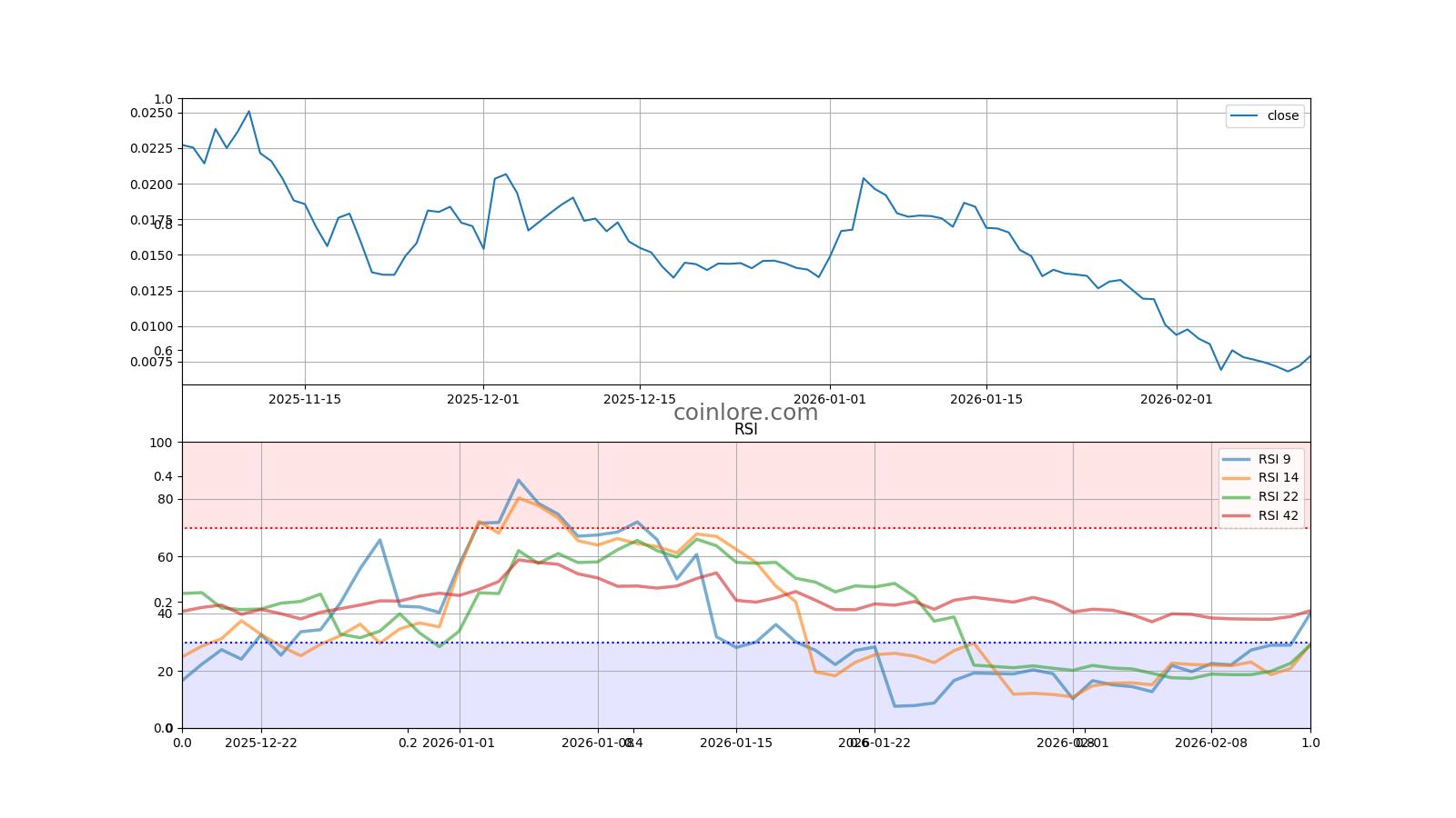 Brett RSI indicator