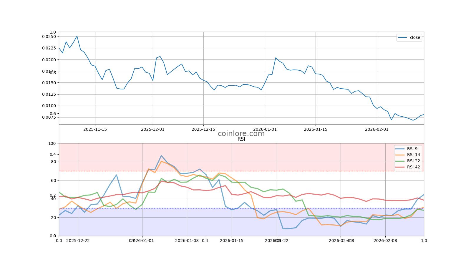 Brett RSI indicator