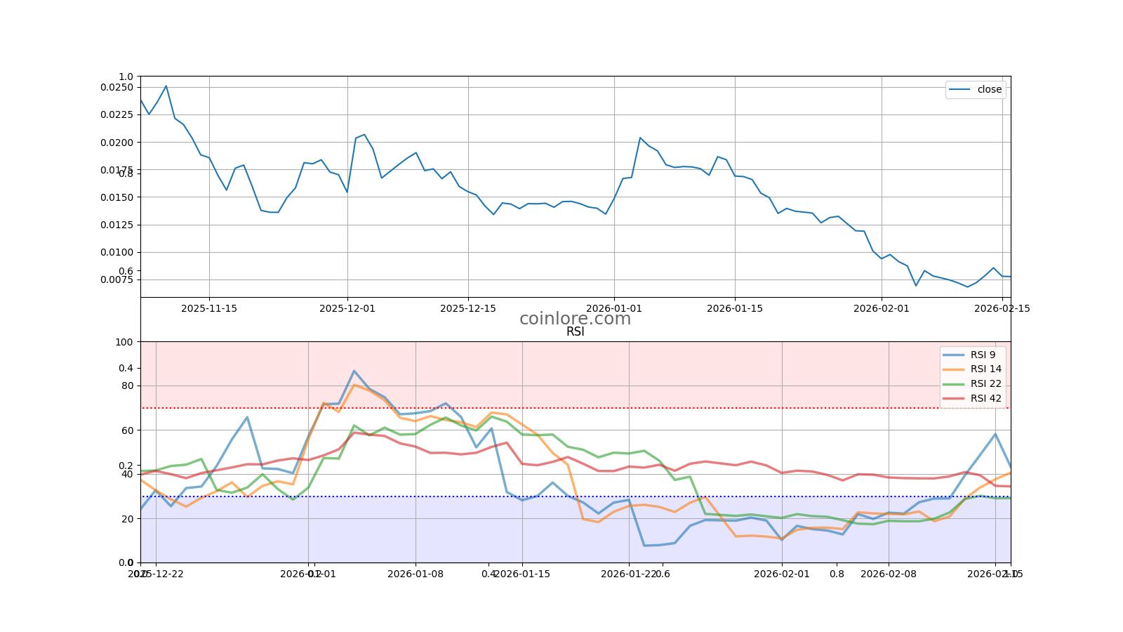 Brett RSI indicator