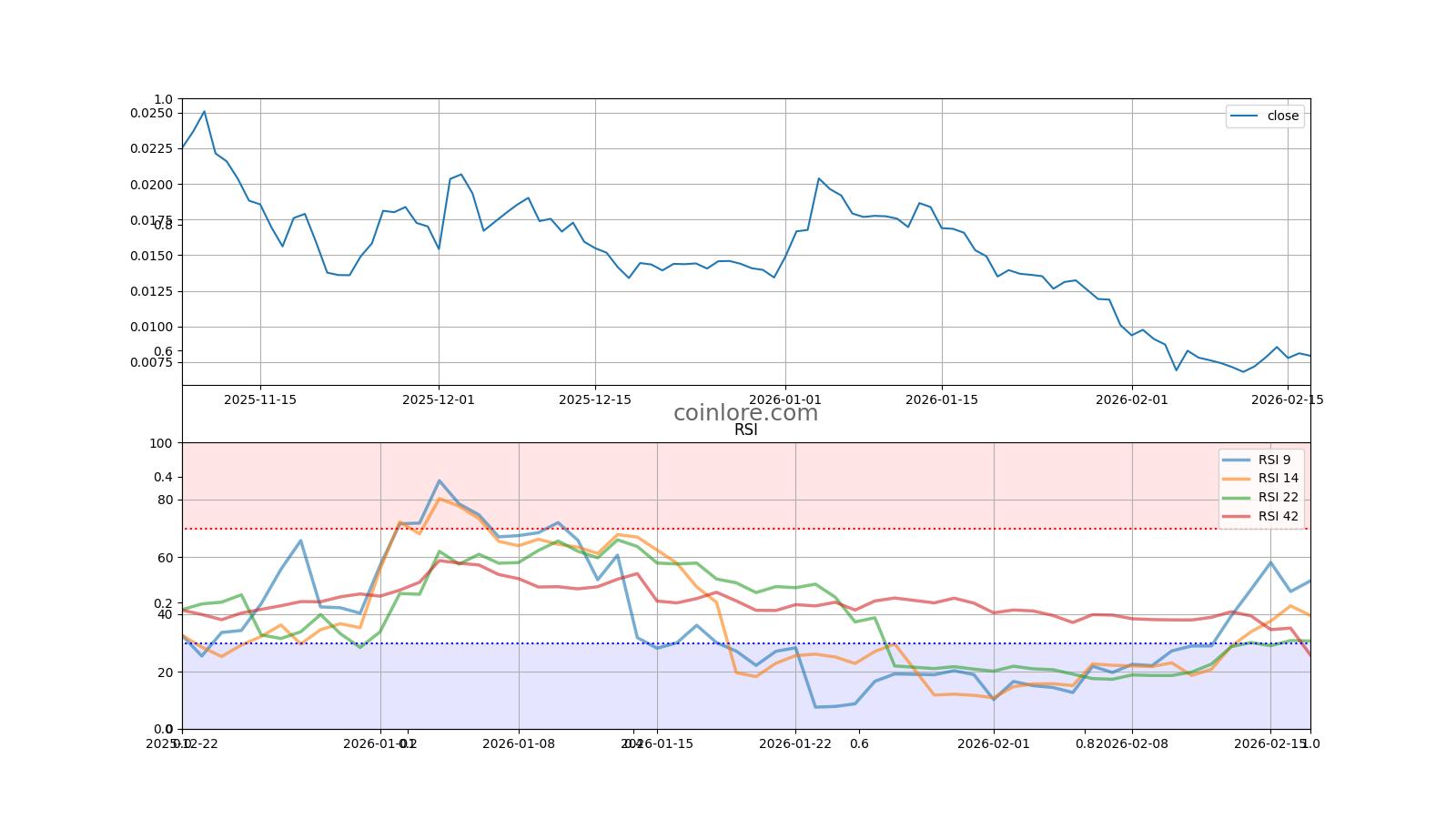 Brett RSI indicator