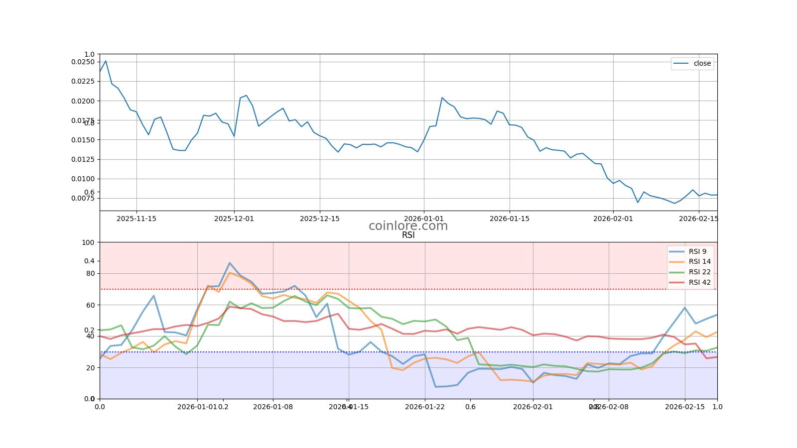 Brett RSI indicator