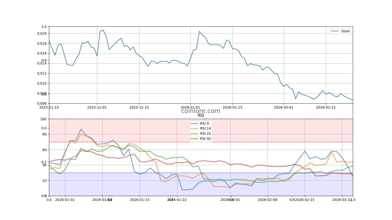 Brett RSI indicator