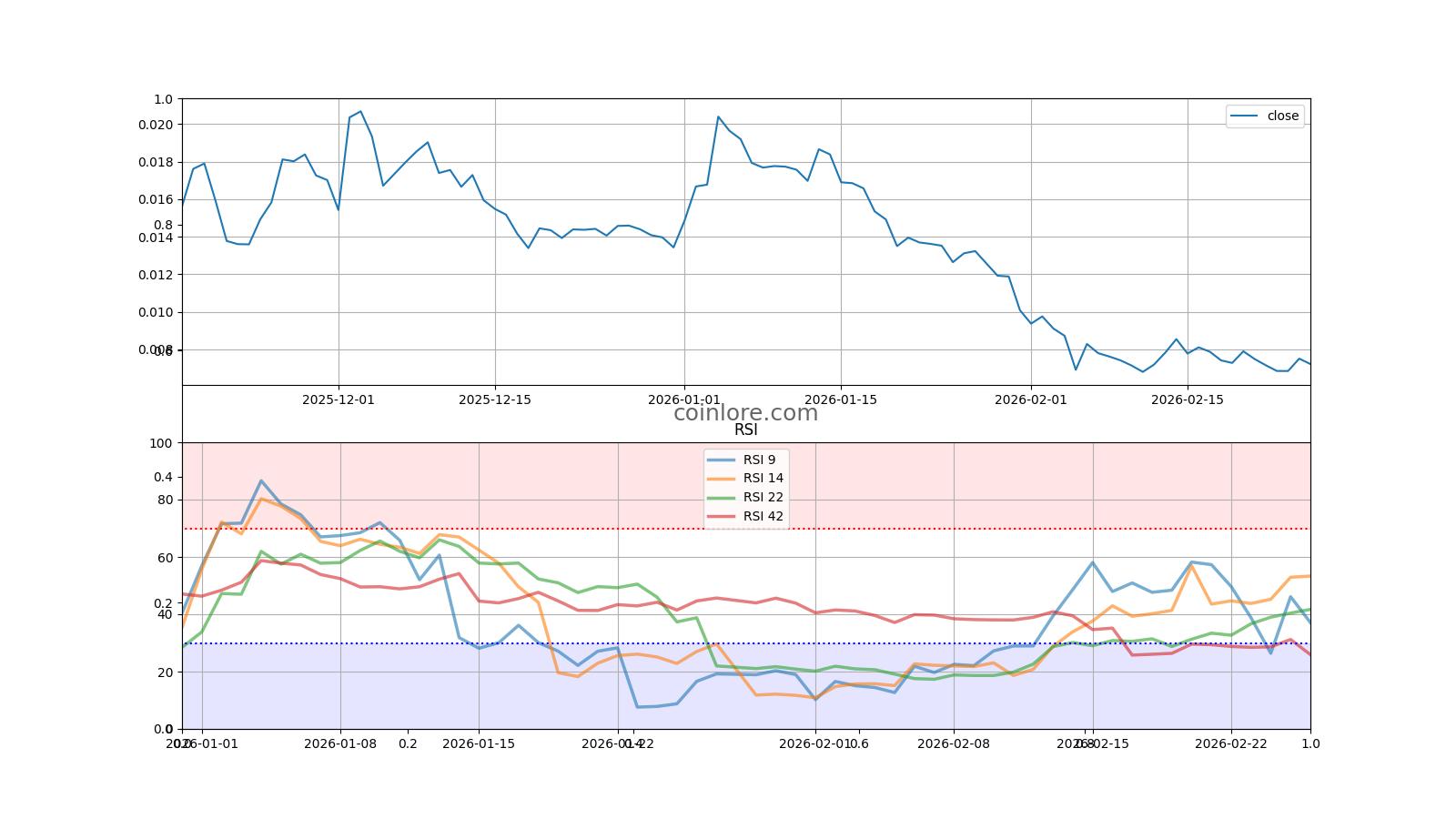 Brett RSI indicator