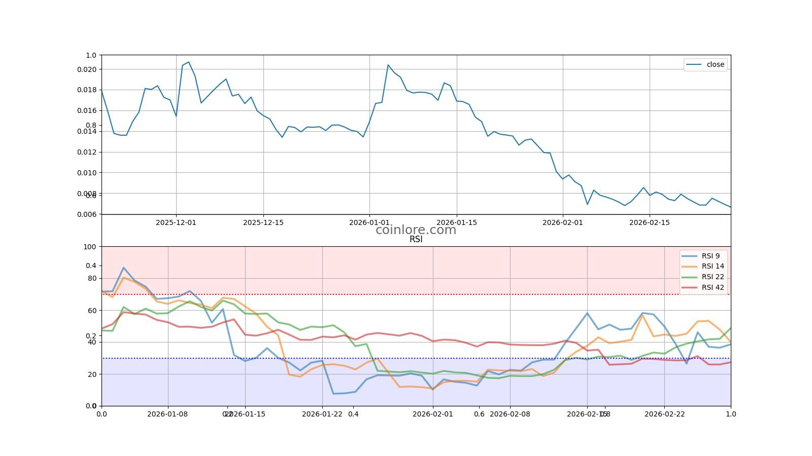 Brett RSI indicator