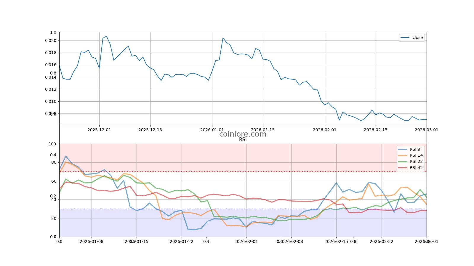 Brett RSI indicator
