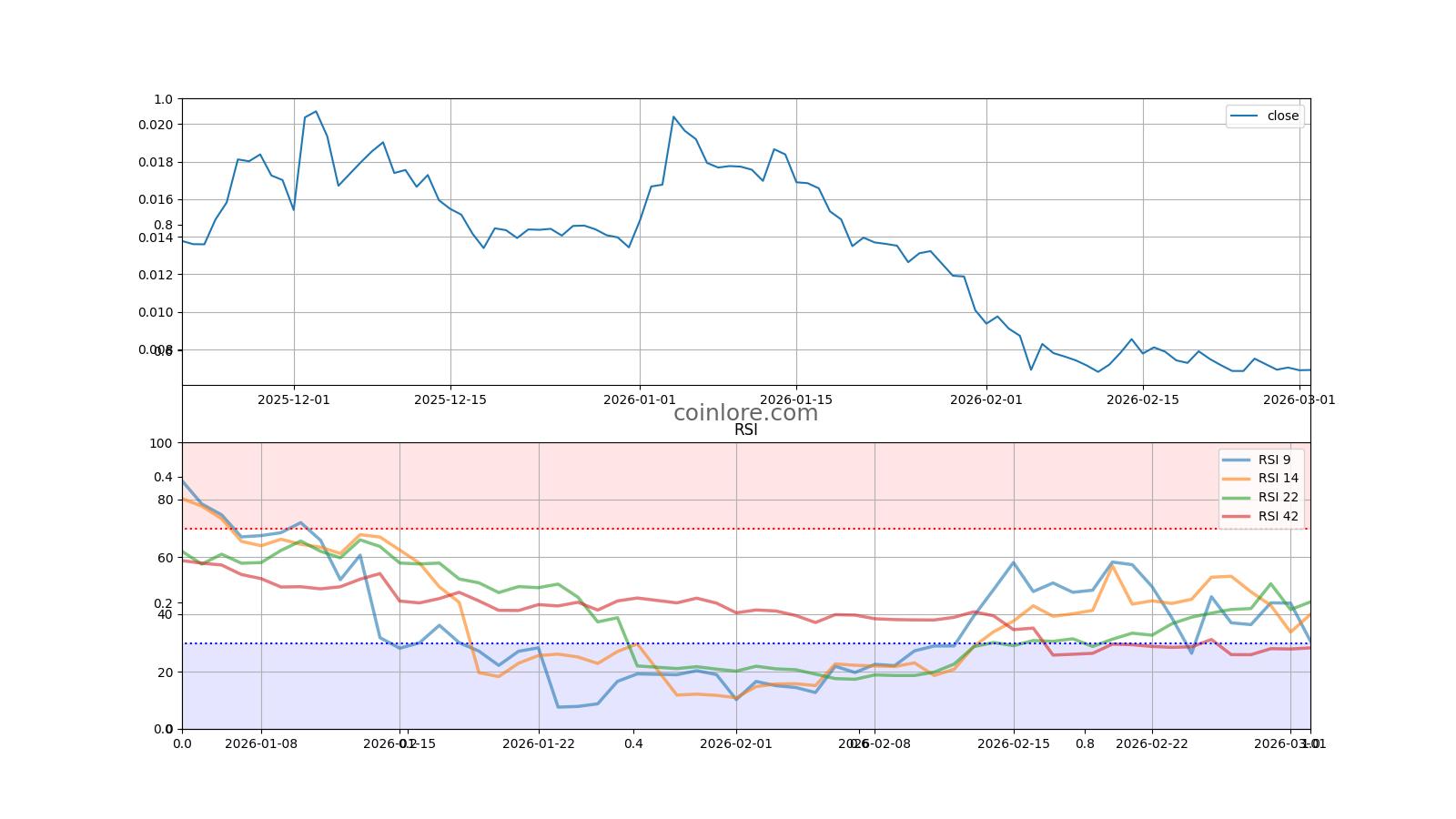 Brett RSI indicator