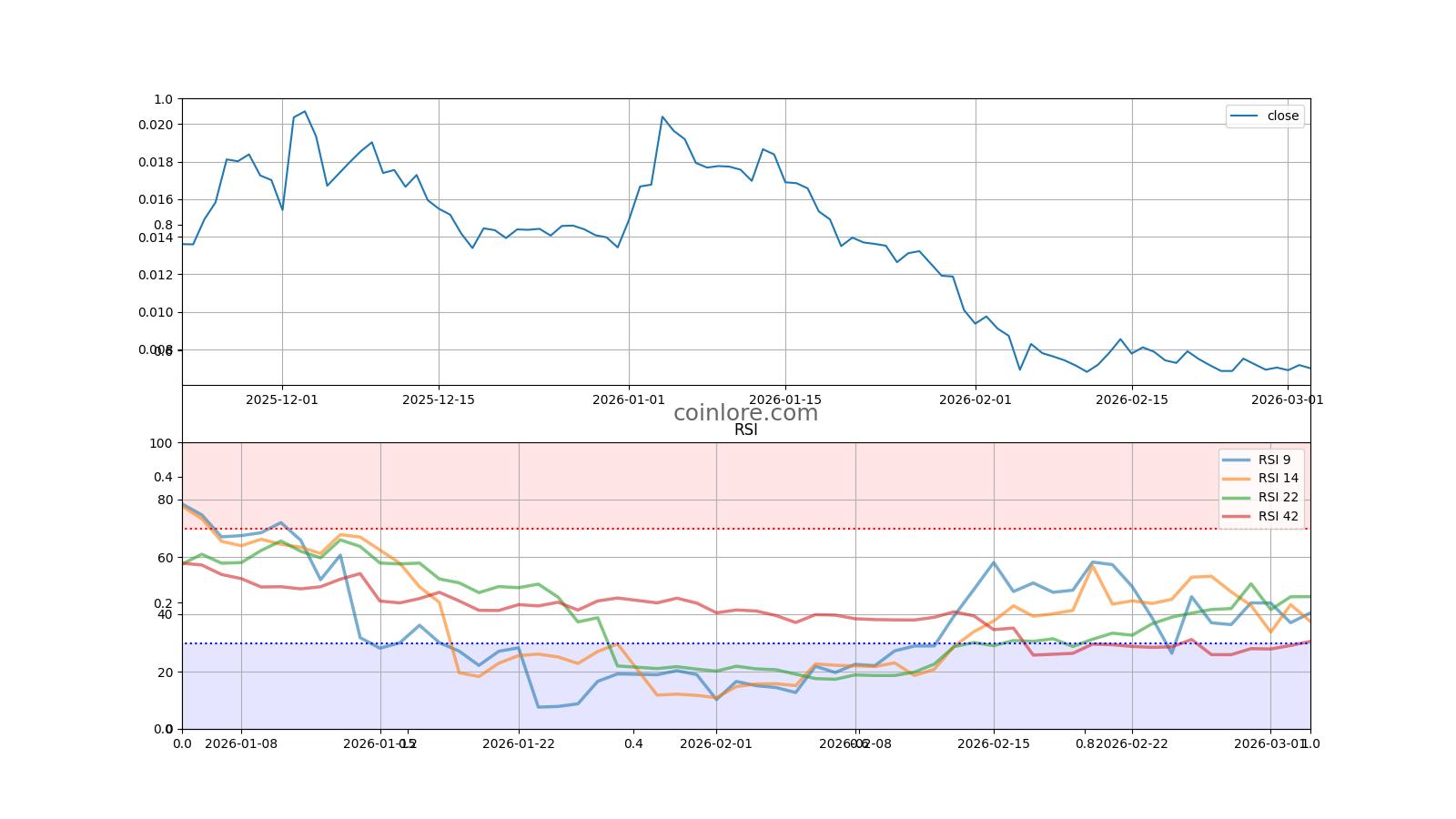 Brett RSI indicator
