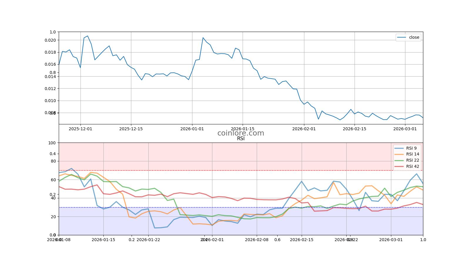 Brett RSI indicator