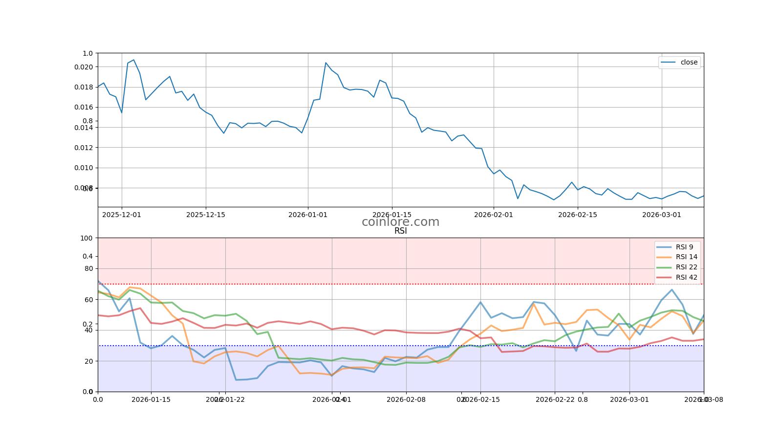 Brett RSI indicator