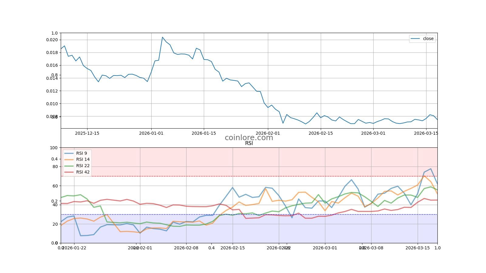 Brett RSI indicator