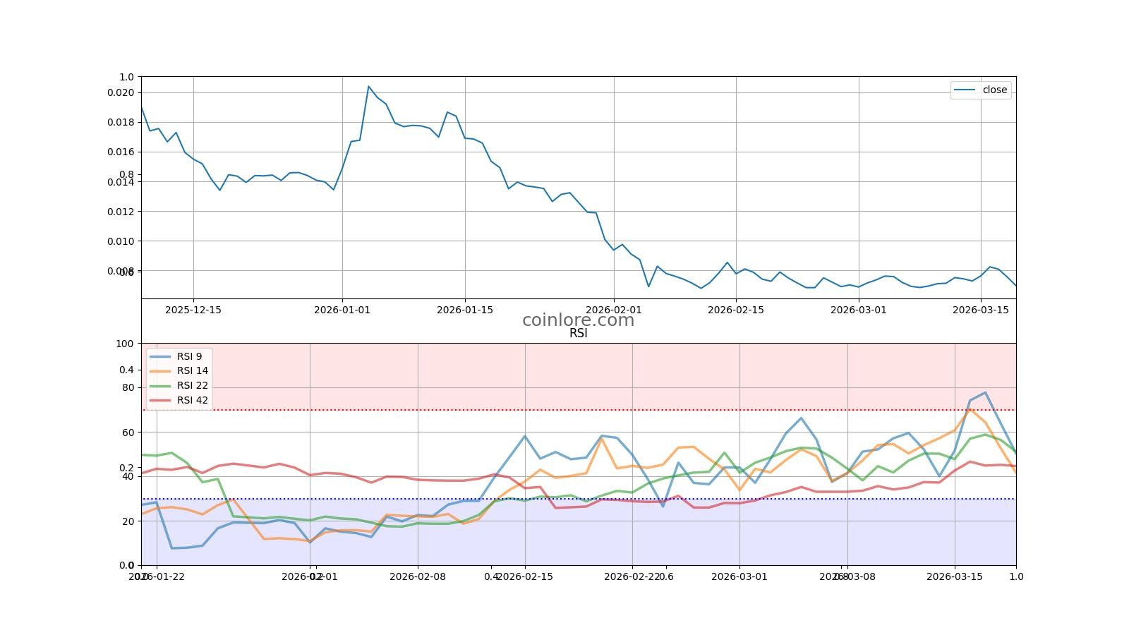 Brett RSI indicator