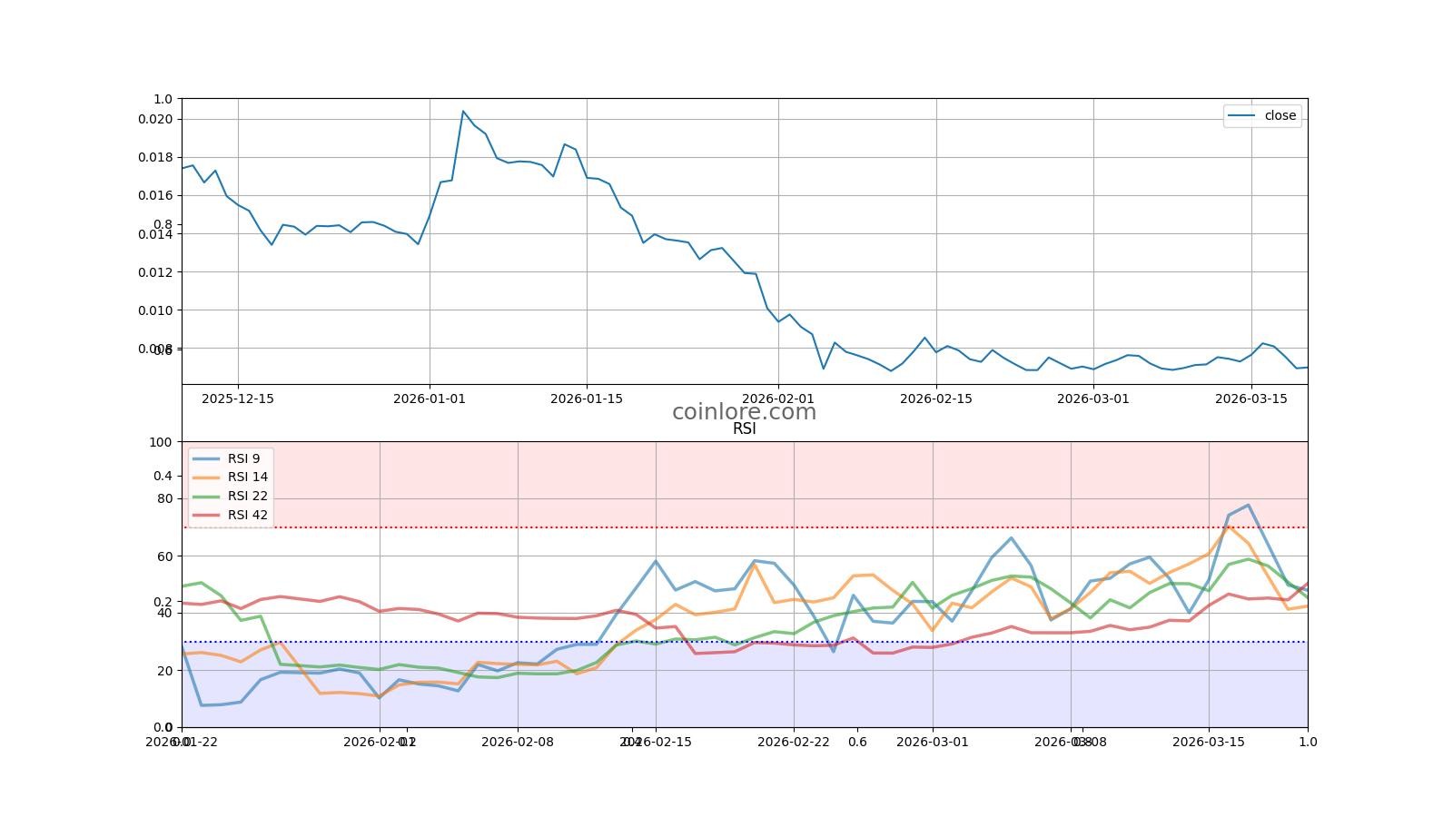 Brett RSI indicator