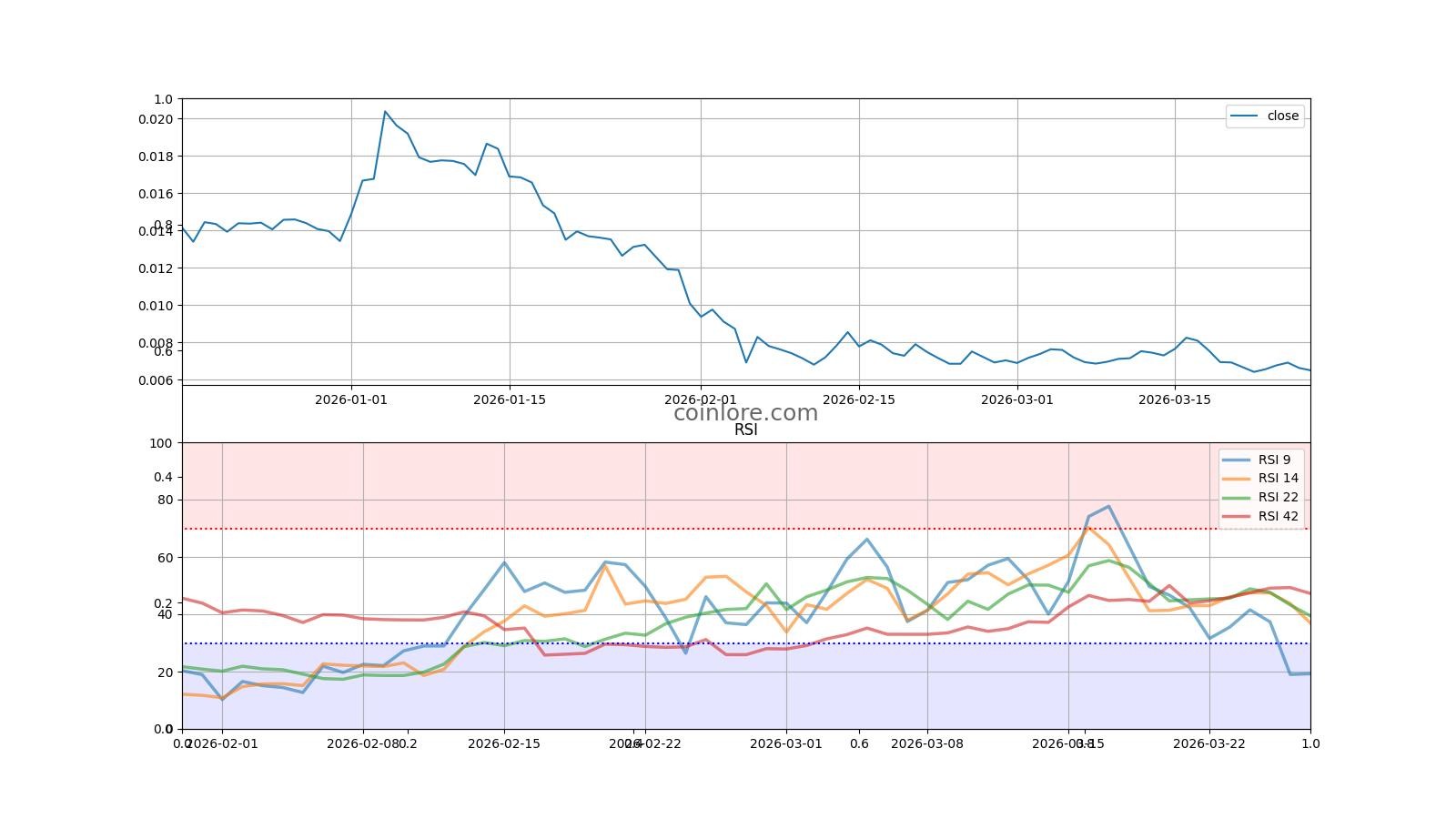 Brett RSI indicator