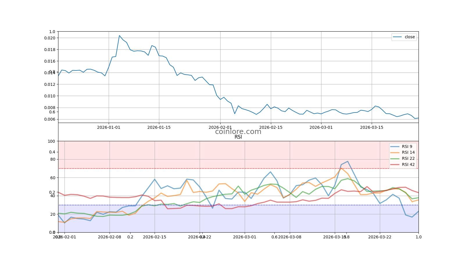 Brett RSI indicator