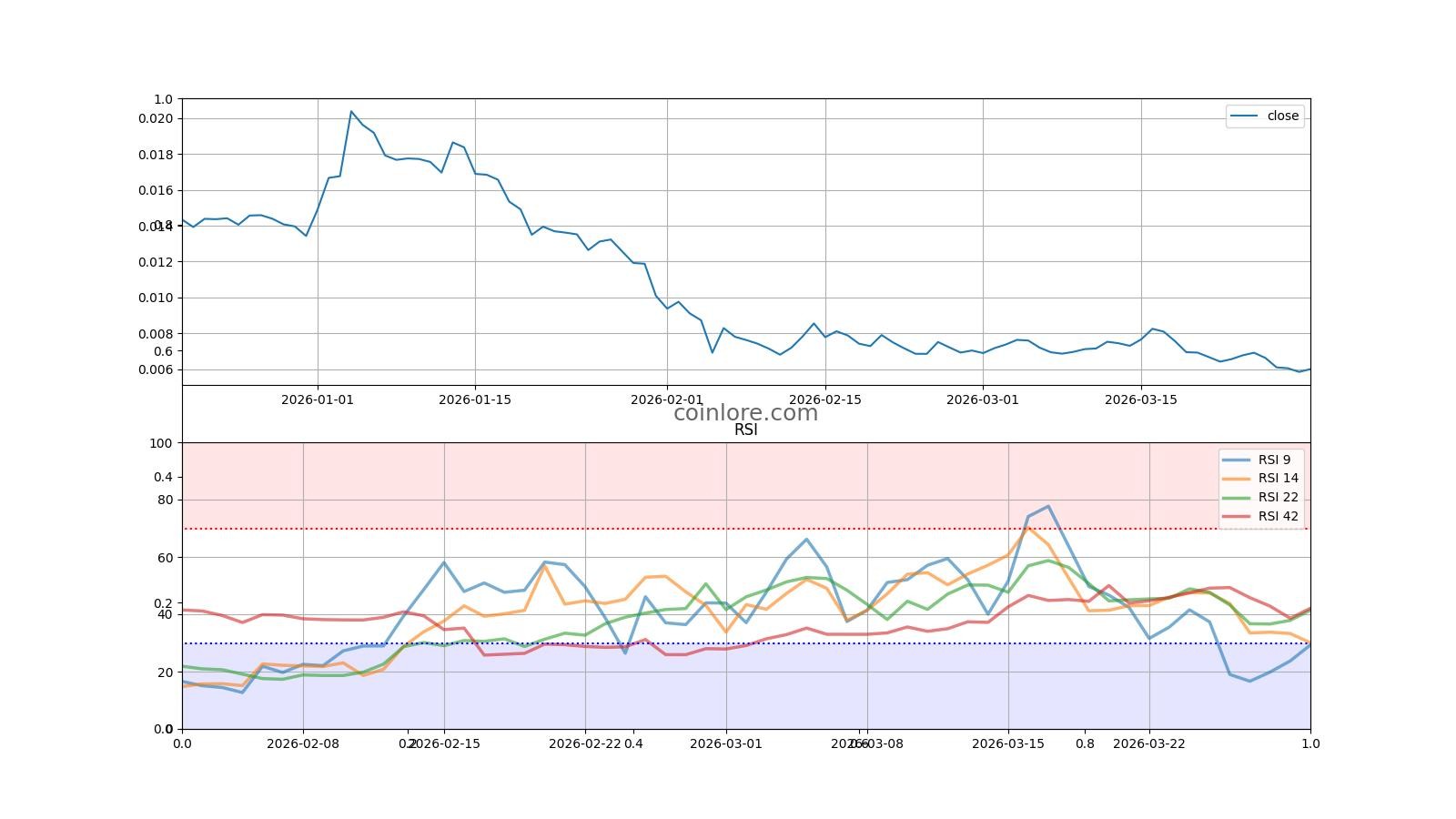 Brett RSI indicator