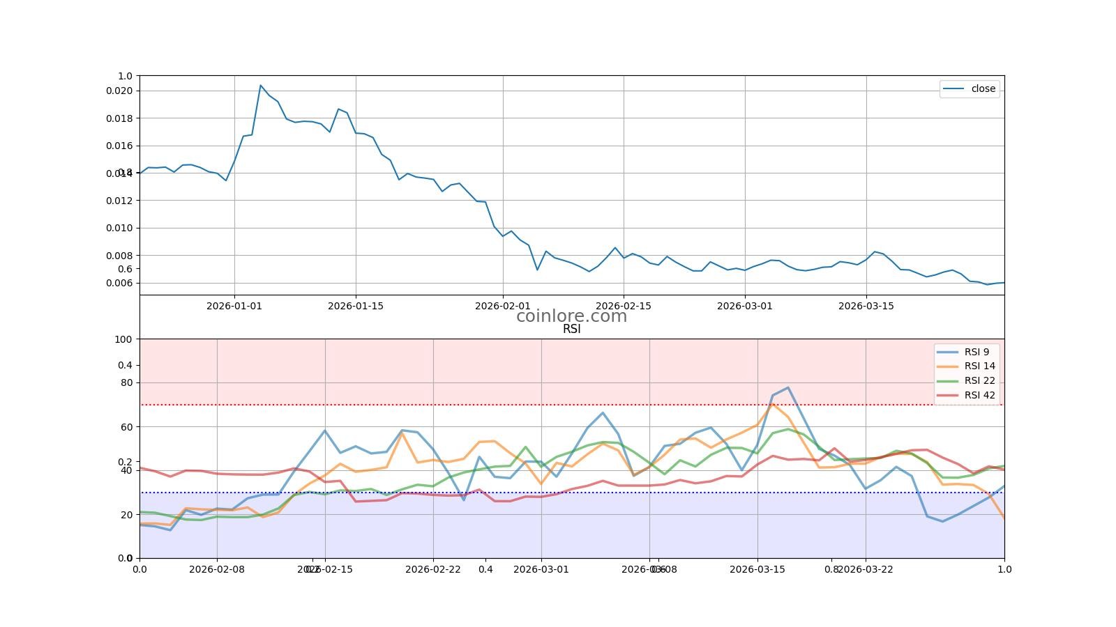 Brett RSI indicator