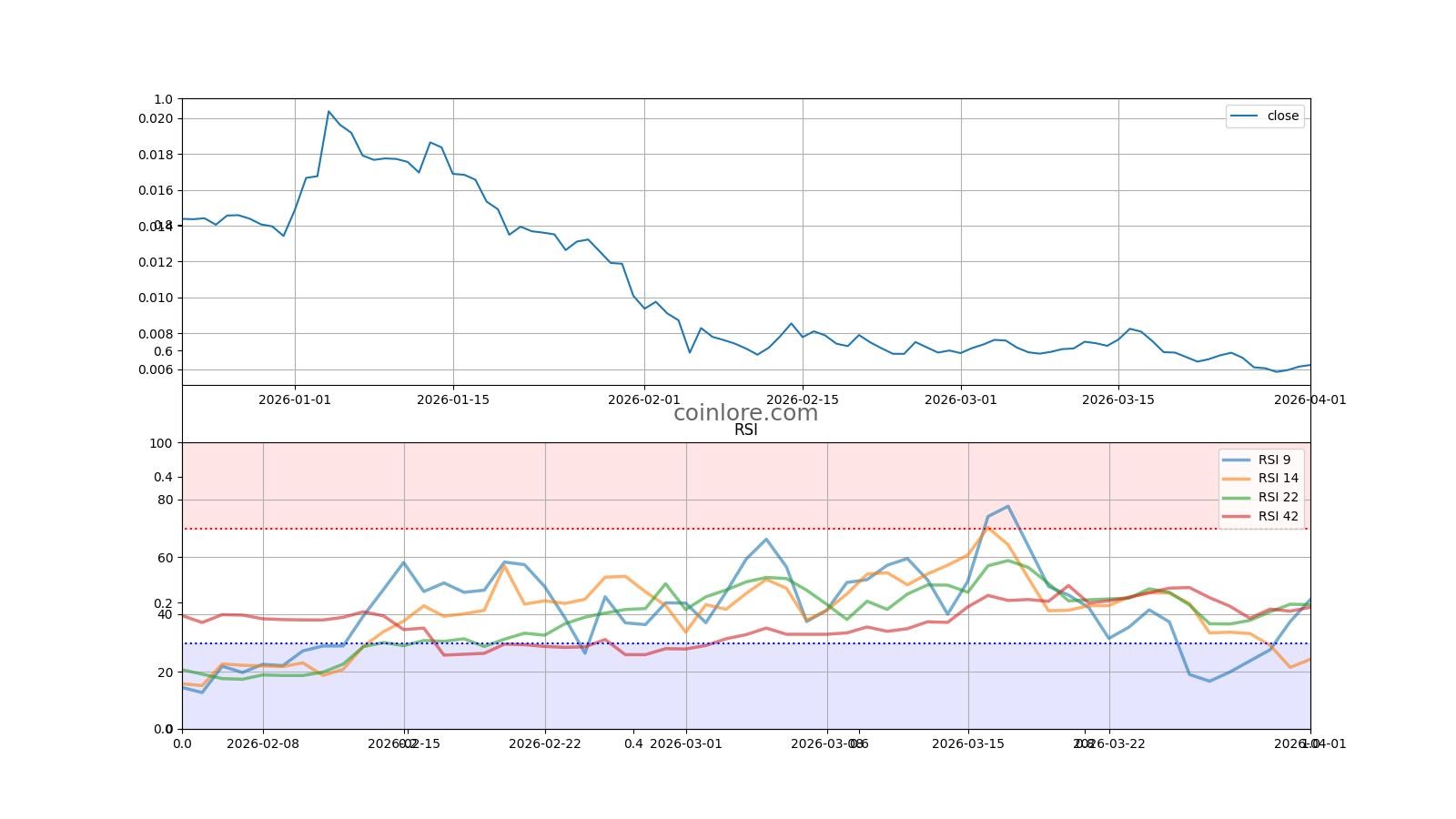 Brett RSI indicator